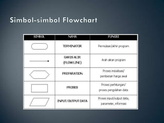 Algoritma dan flowchart | PPT