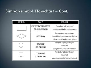 Algoritma dan flowchart | PPT