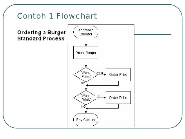 21+ Contoh Soal Tentang Algoritma Dan Flowchart - Contoh Soal Terbaru