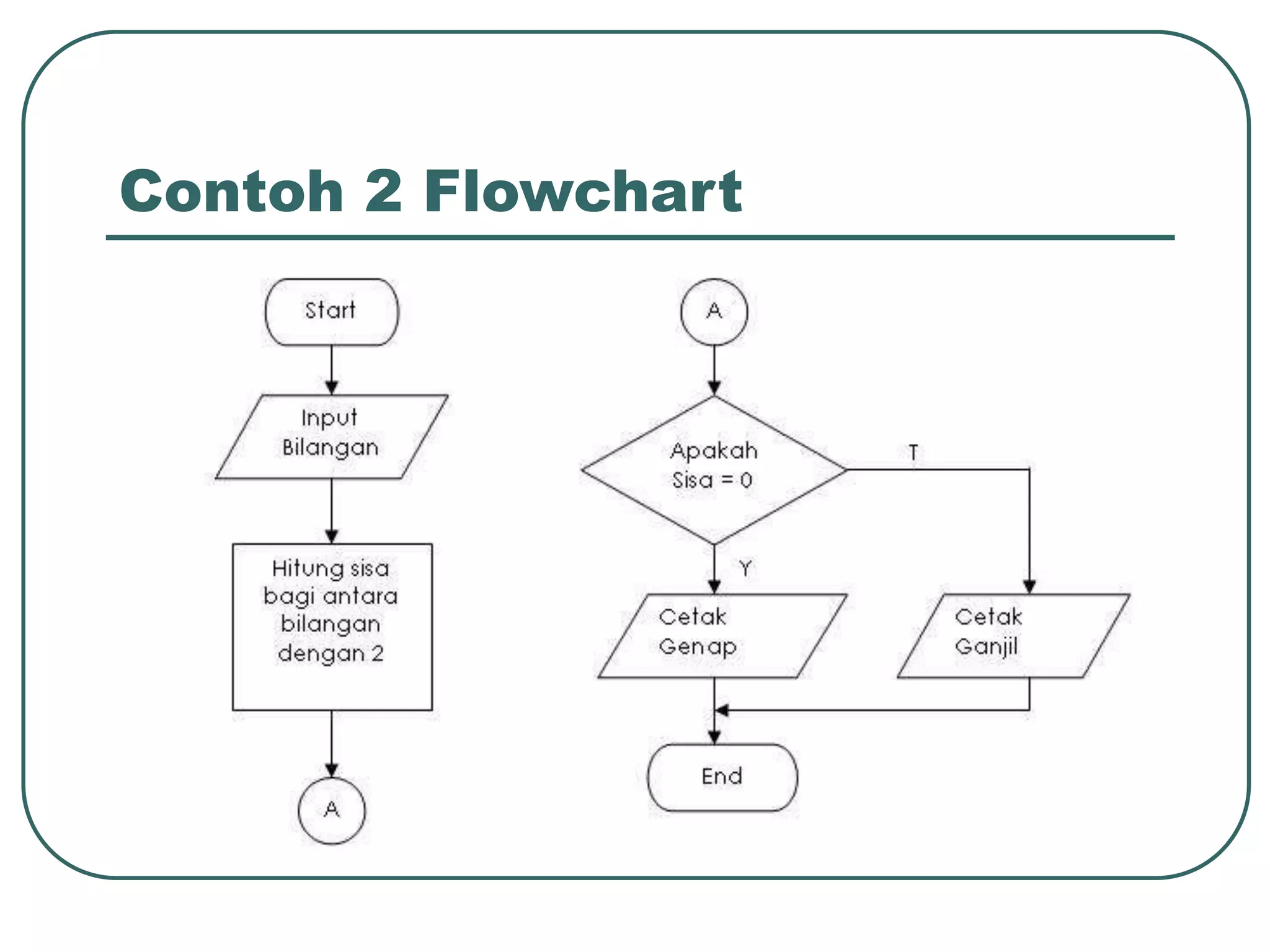Algoritma dan Flowchart.ppt