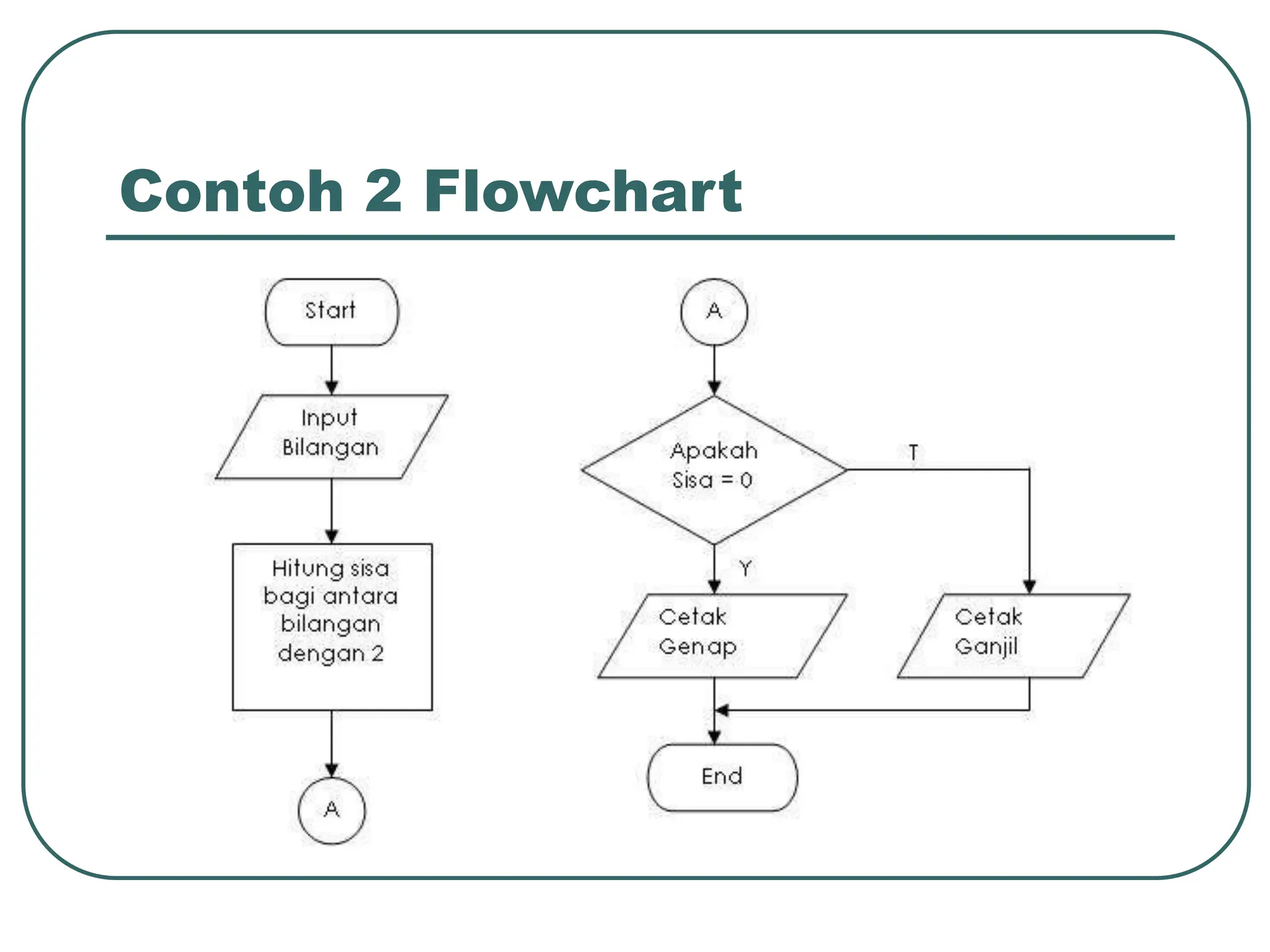 Berbagai Macam Ilmu Algoritma dan Flowchart.ppt