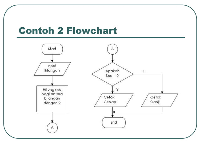 Algoritma dan Flowchart Dasar Pemrograman.ppt