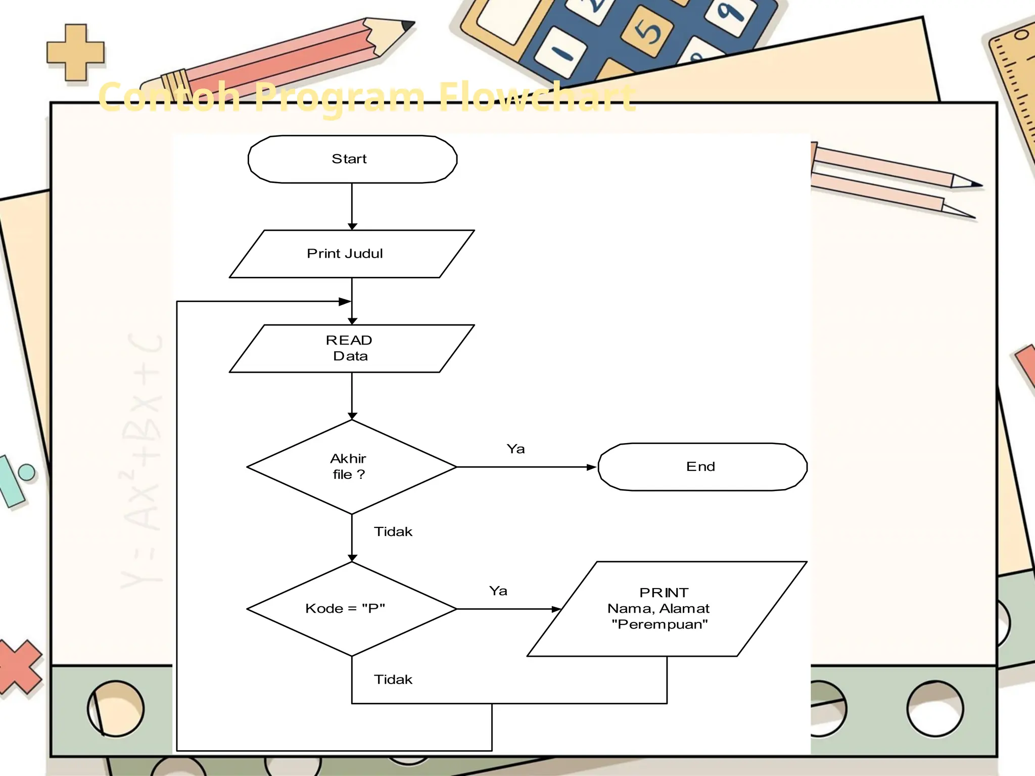 Algoritma dan flowchart SMP kelas 7 TIK | PPT