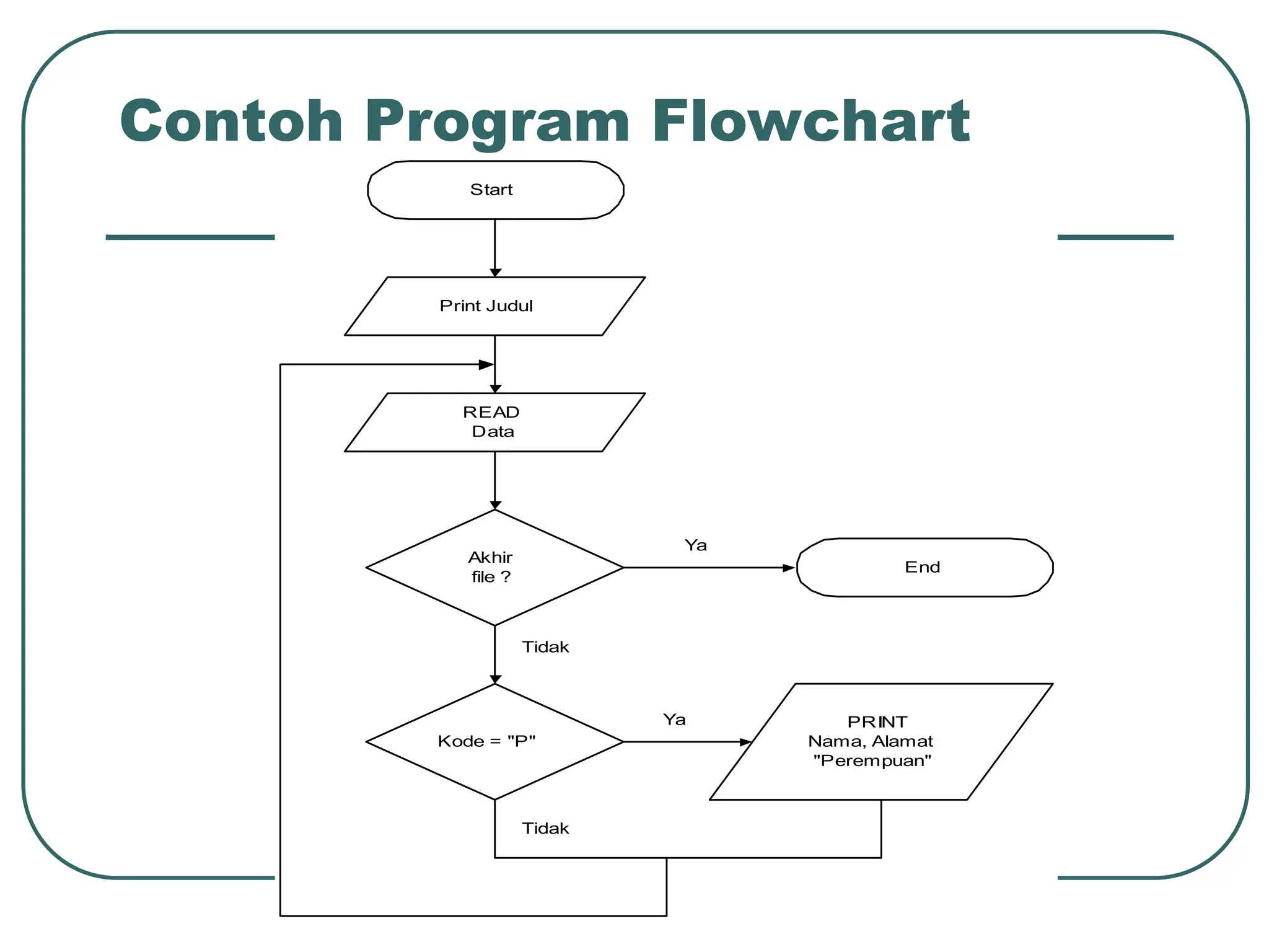 Algoritma dan Flowchart (Materi Siskomdi | PPT