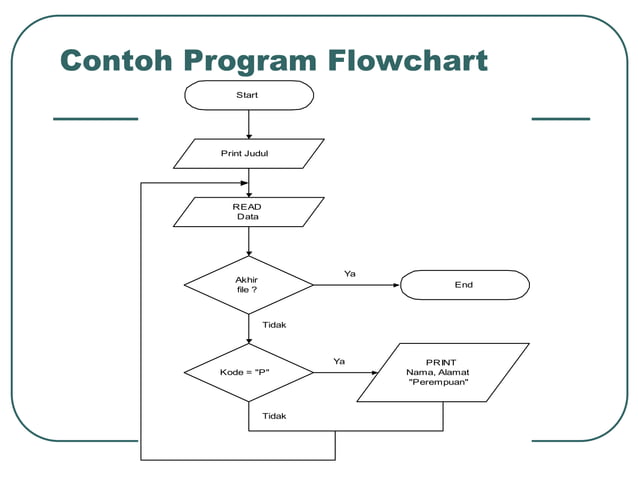 Algoritma dan Flowchart (Materi Siskomdi | PPT