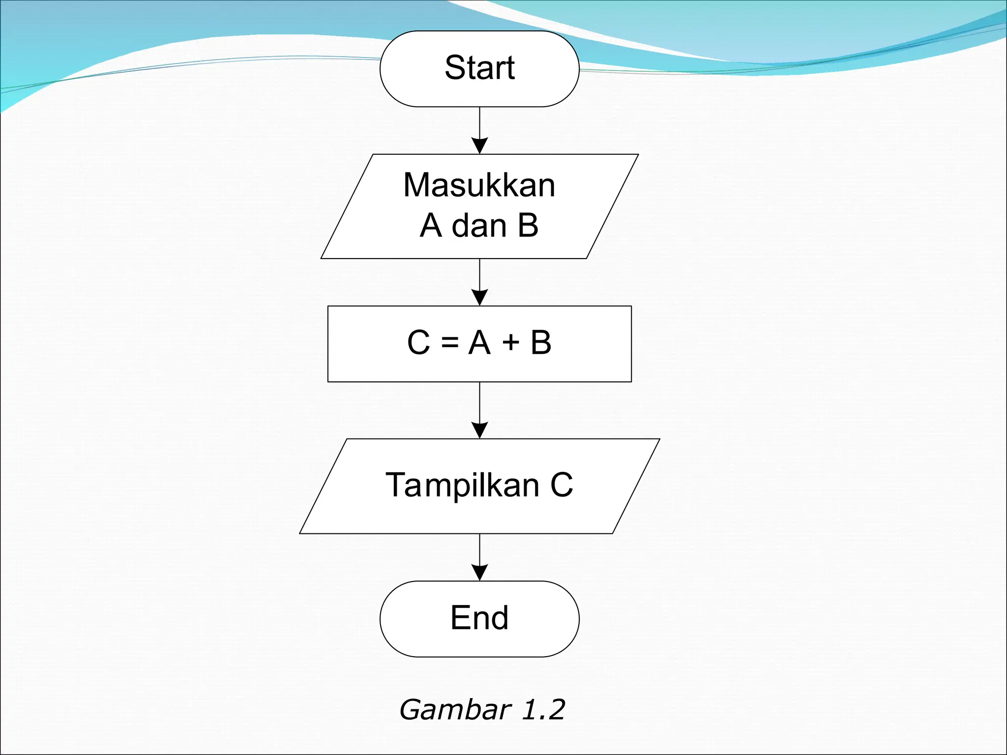 Pengenalan Algoritma dan Flowchart untuk pemula.ppt
