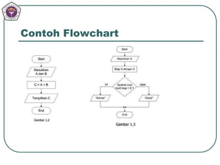 Algoritma dan Flowchart1.ppt