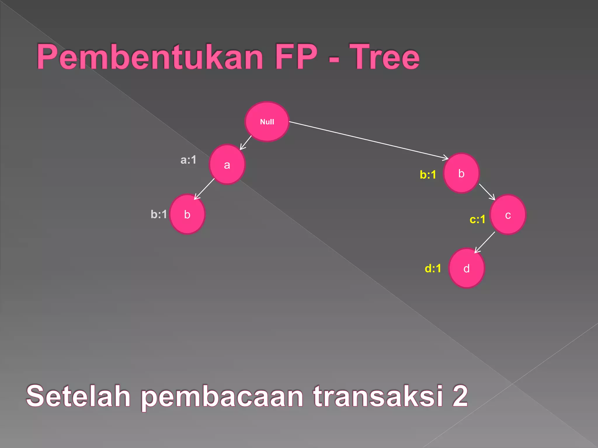 Implementasi Algoritma FP - Growth Menentukan Asosiasi Antar Produk | PPSX