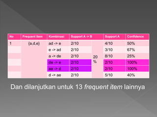 Implementasi Algoritma FP - Growth Menentukan Asosiasi Antar Produk | PPSX