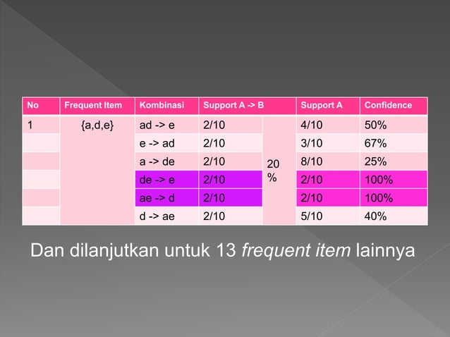 Implementasi Algoritma FP - Growth Menentukan Asosiasi Antar Produk | PPSX