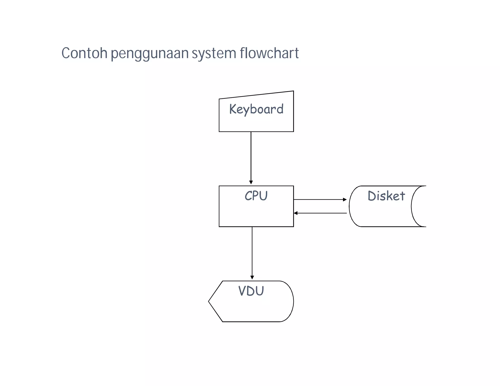 Algoritma & Pemrograman - Flowchart | PPT