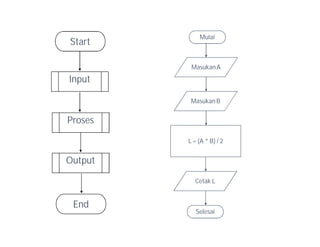 Algoritma & Pemrograman - Flowchart | PDF