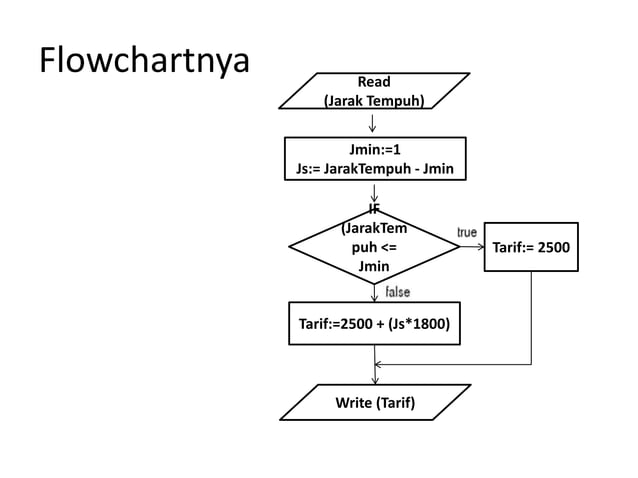 Algoritma Pemrograman (Flowchart) - Logika dan Algoritma | PPTX