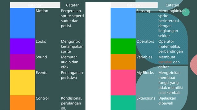 Materi Algoritma Pemrograman kelas 7 fase D | PPTX