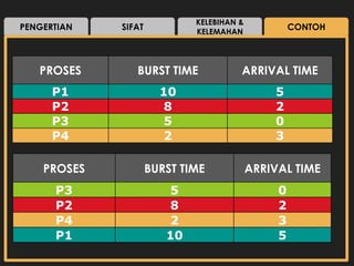 Algoritma penjadwalan cpu hrrn | PPTX