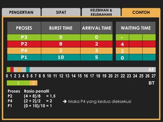 Algoritma penjadwalan cpu hrrn | PPTX