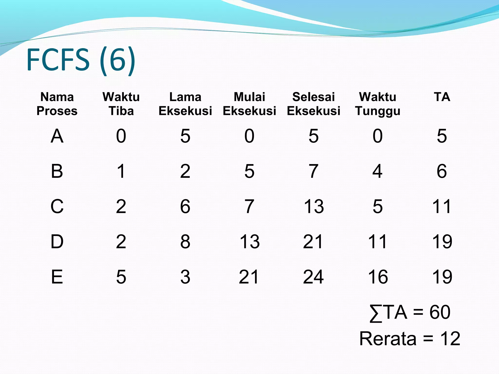 Algoritma penjadwalan proses | PPT