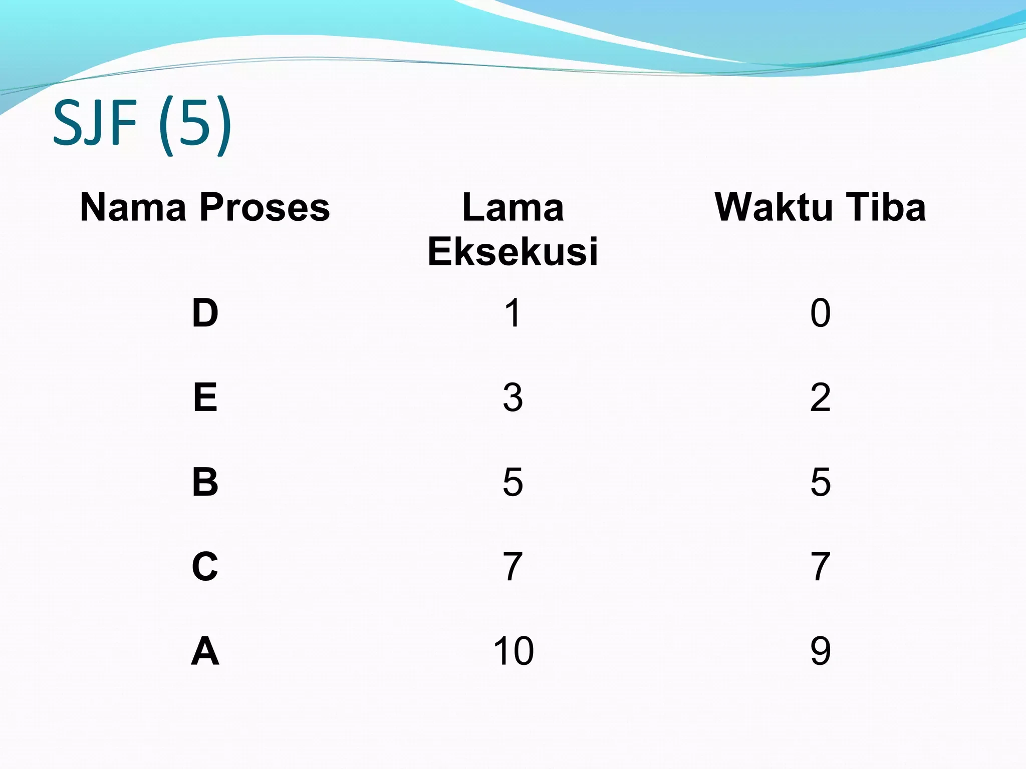 Algoritma penjadwalan proses | PPT