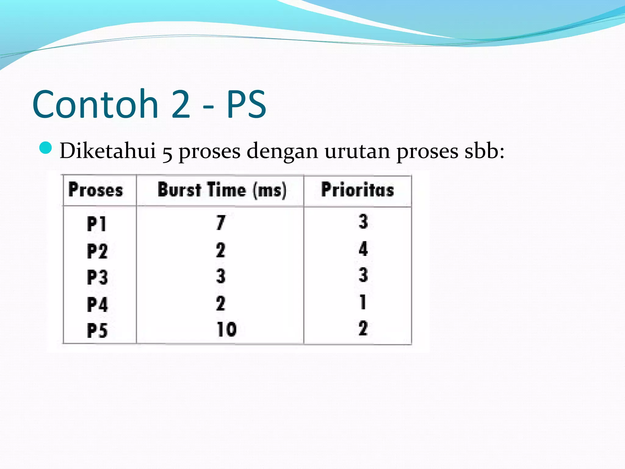 Algoritma penjadwalan proses | PPT