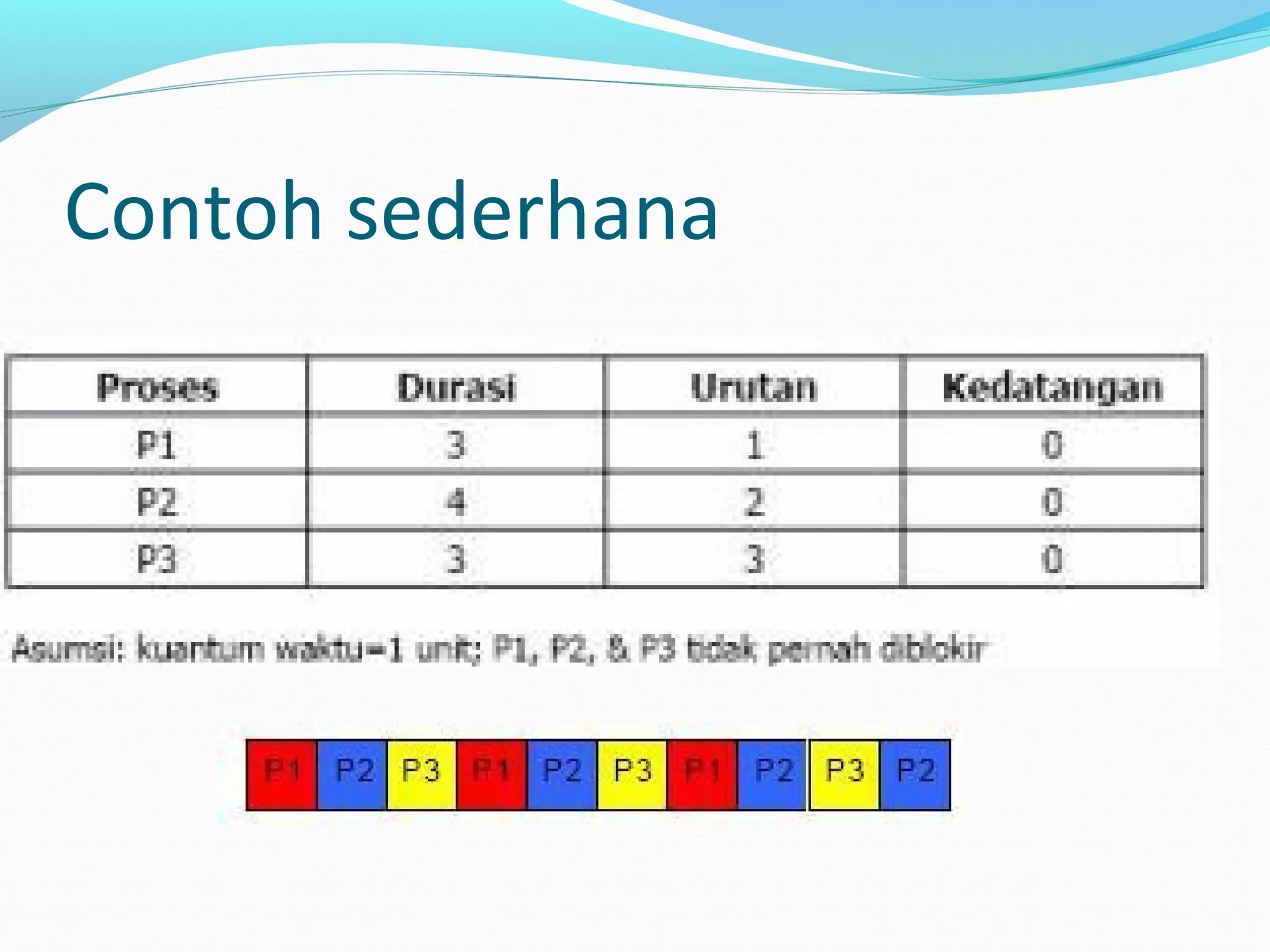 Algoritma penjadwalan proses | PPT