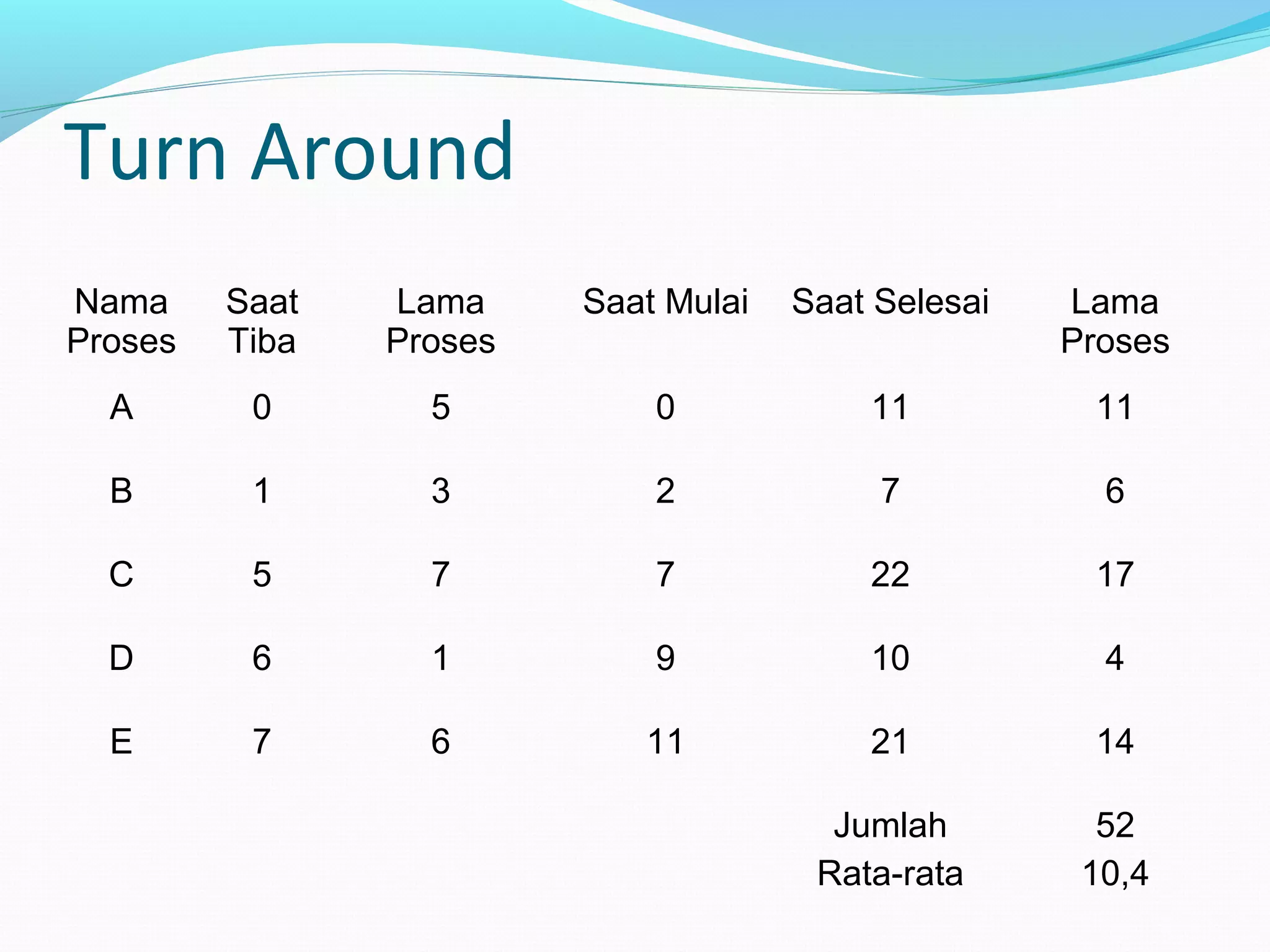 Algoritma penjadwalan proses | PPT