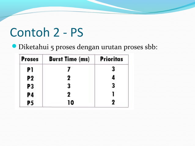 Algoritma penjadwalan proses | PPT