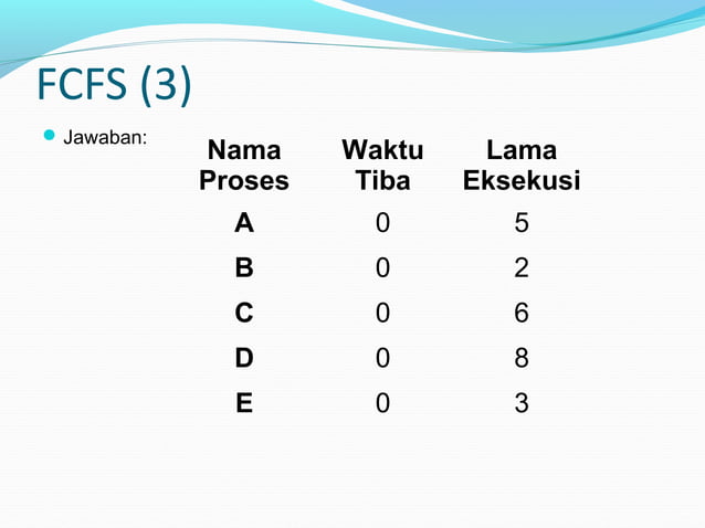 Algoritma penjadwalan proses | PPT