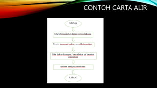 Algoritma, pseudokod dan carta alir | PPT