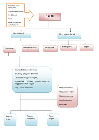 Algoritme Syok Umum | PDF