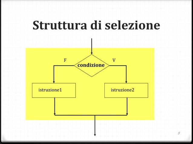 Programmazione strutturata | PPT | Programming Languages | Computing