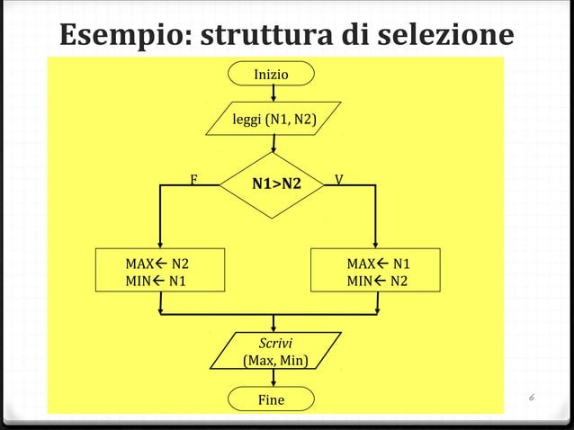 Programmazione strutturata | PPT | Programming Languages | Computing