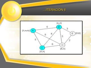 Algoritmo de Dijkstra | PPTX