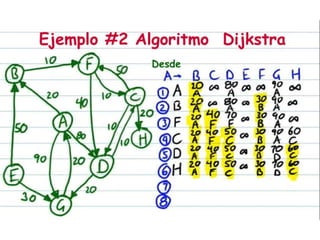 Algoritmo Dijkstra Ejemplo N. 2 | PPT