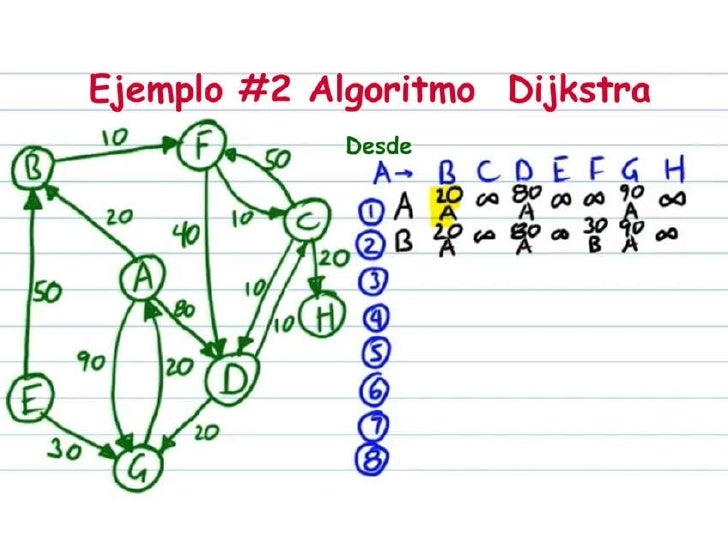 Algoritmo Dijkstra Ejemplo N 2