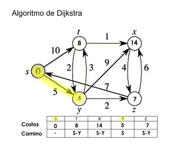 Algoritmo dijkstraparte2 | PPT