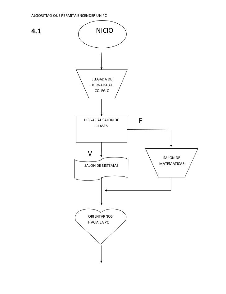 Algoritmo que permita encender una pc
