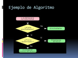 Algoritmos, Pseudocódigos y Diagramas de flujo | PPTX