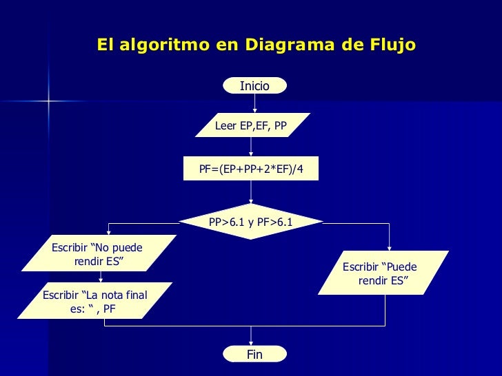 Ejemplos De Tipos De Algoritmos 5 Ejemplos