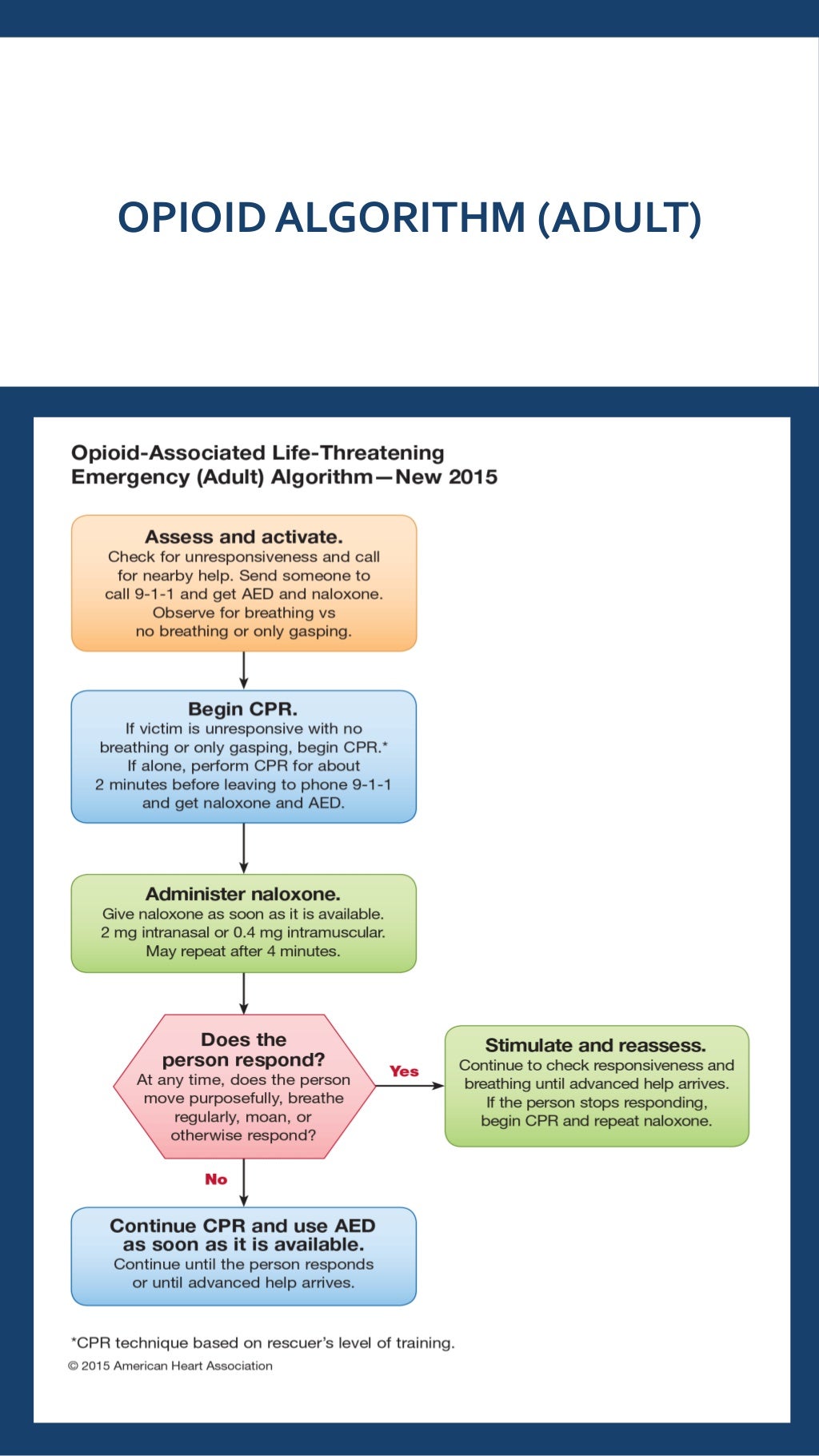 AHA 2015 Algorithms for BLS, ACLS PALS