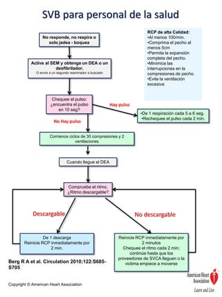 Algoritmos de reanimacion cardiopulmonar basica y avanzada. | PDF