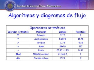 Algoritmos y Diagramas de flujo.ppt
