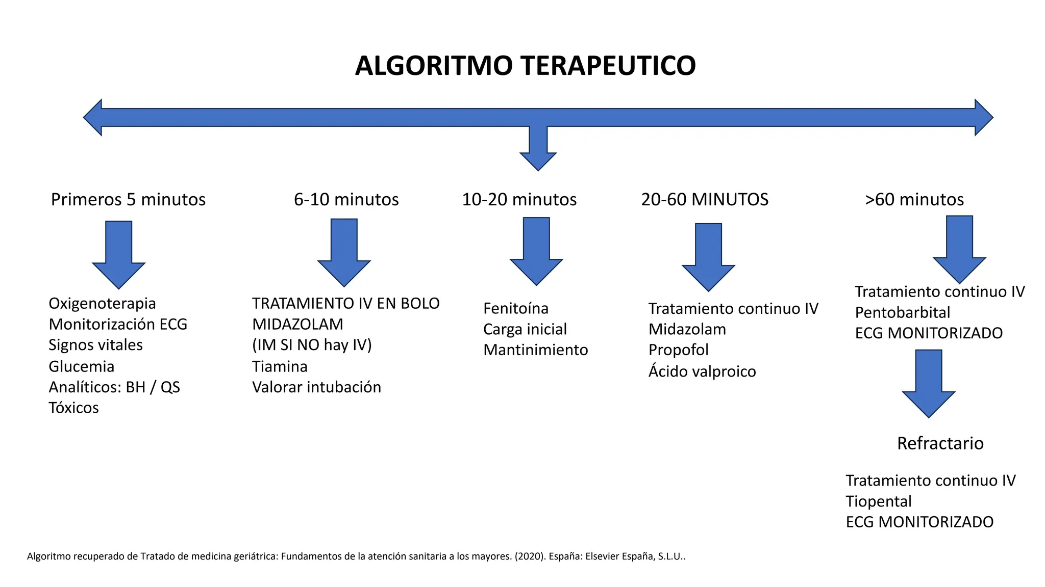 algoritmo terapeutico estatus epileptico | PDF