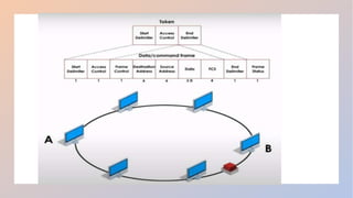 Algoritmo token ring | PPTX