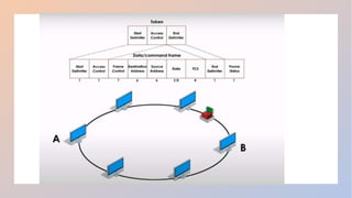 Algoritmo token ring | PPTX
