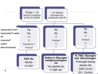 Algortihm hypoglycemia | PPTX