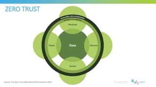 Zero Trust Framework for Network Security | PPTX