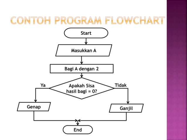 Algo temu 3 flowchart | PPTX