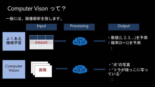 Azure Custom Vision | PPT