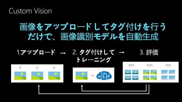 Azure Custom Vision | PPT