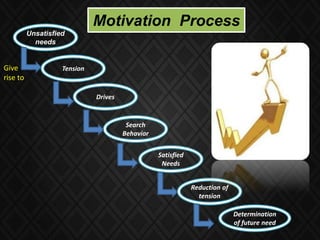 Theories of Motivation in Organizational Behavior | PPTX